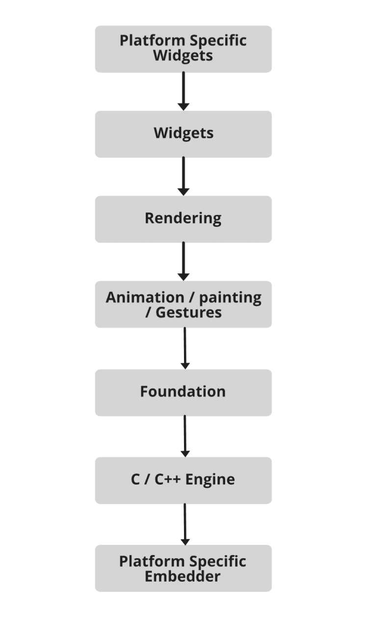 Arsitektur Flutter | Tutorial Flutter Lengkap